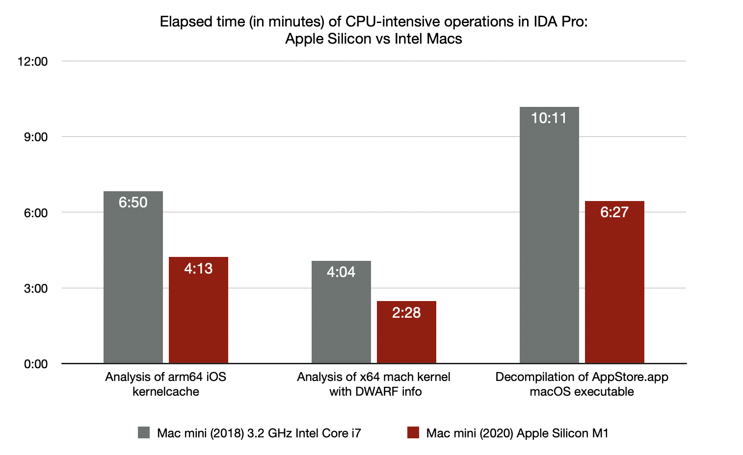 IDA Pro on Apple Silicon – Hex Rays